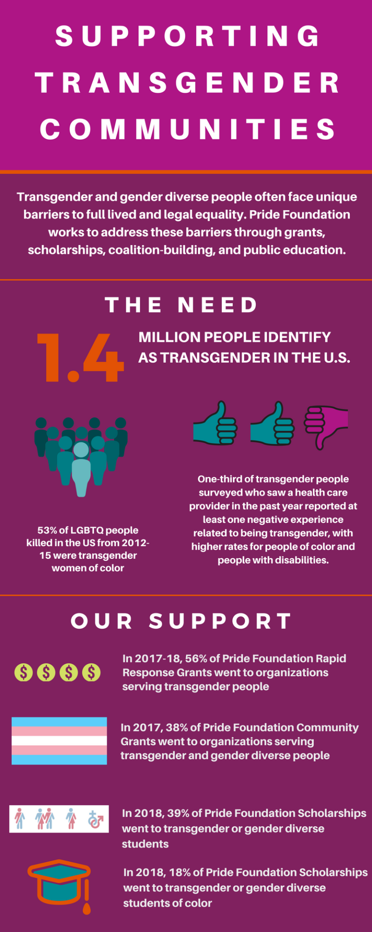 #GiveBig Impact Infographics! - Pride Foundation